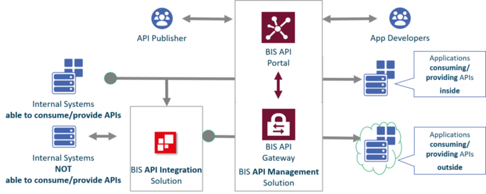 What are the types of APIs and their differences? - DevOps Freelancer