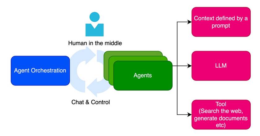 Multi-Agent Orchestrator: Managing and Deploying AI Agent Systems ...